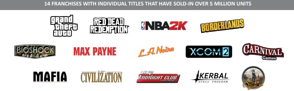 Take-Two CEO on AI and its limitations in game development: “A machine ...