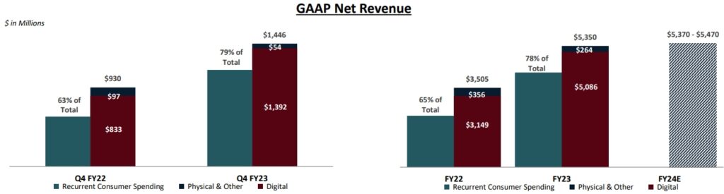 Take-Two CEO on AI and its limitations in game development: “A machine ...