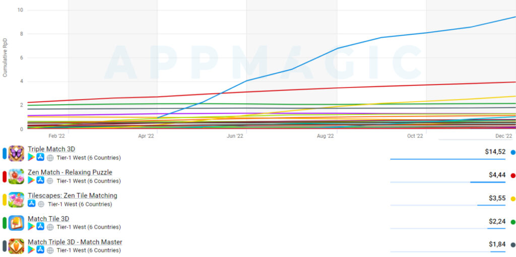 AppMagic and Niko Partners’ Daniel Ahmad explore most promising mobile ...
