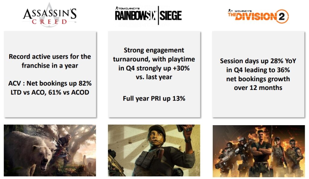 Ubisoft betting big on free-to-play and AI as it reports record ...