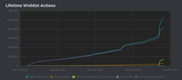 Darkest Dungeon II hits 600k copies sold, thanks to 300k units ...