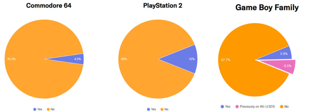 87% of classic video games at risk of sinking into oblivion due to ...