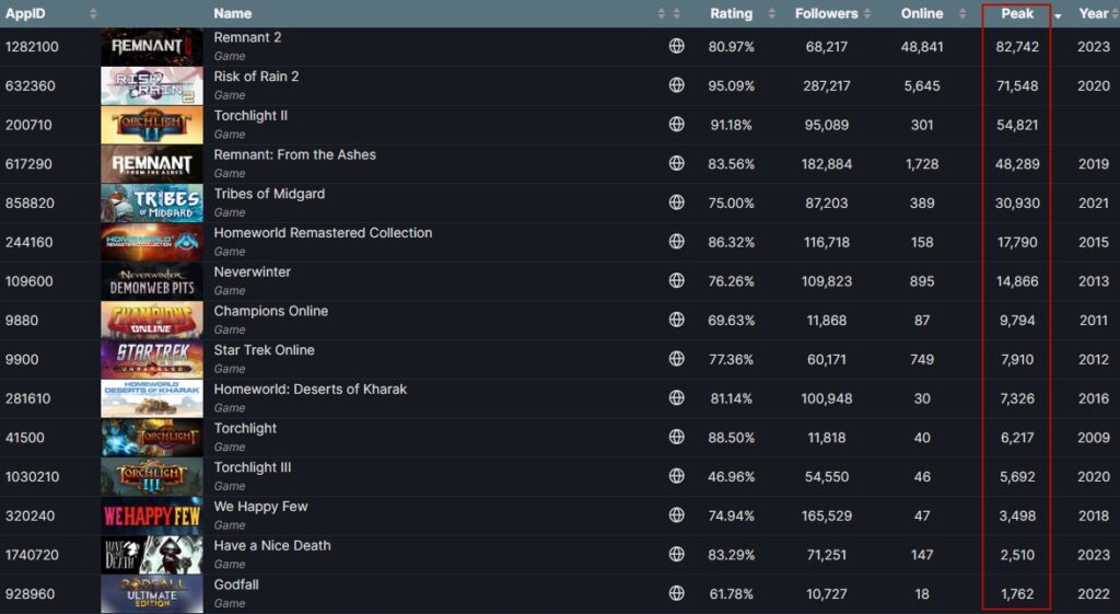 Remnant II peaks at over 80k concurrent players, storming Steam charts ...