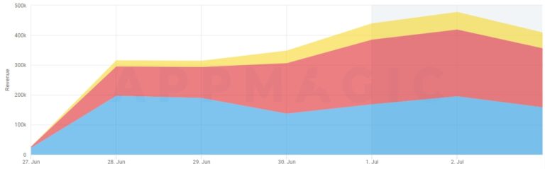 Global version of Harry Potter: Magic Awakened generates $2.3 million ...