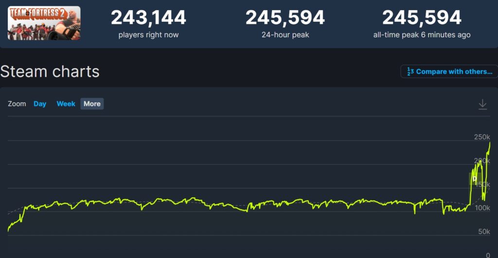 Team Fortress 2 breaks its peak CCU record by surpassing 245k ...