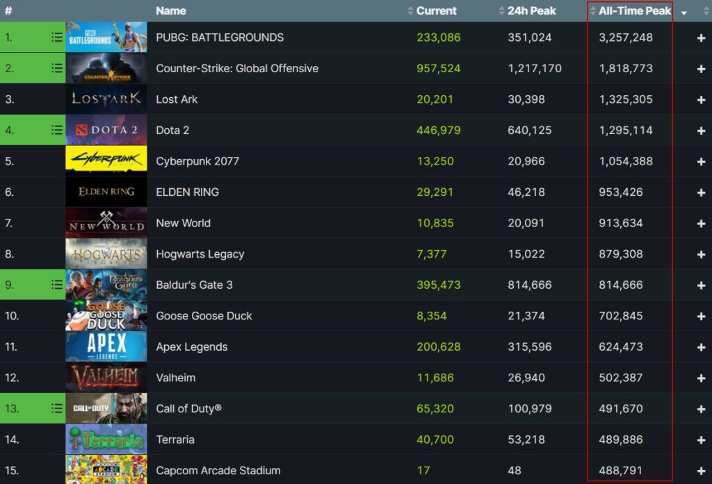 Baldur’s Gate 3 breaks into top 10 Steam games by peak concurrent ...