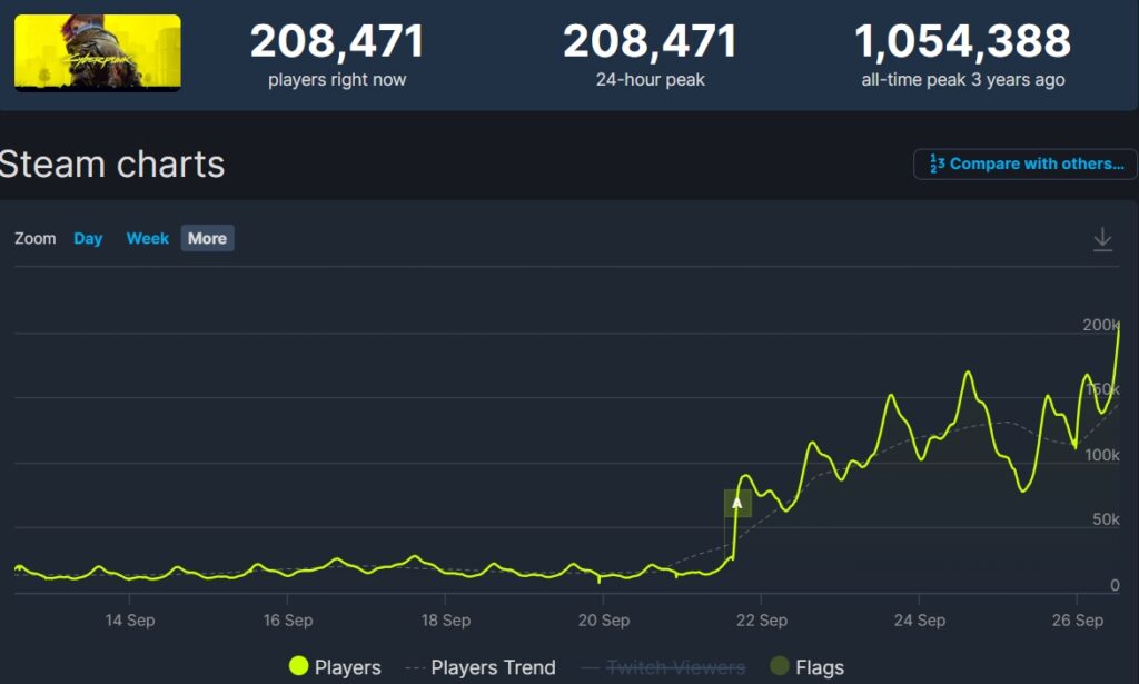 Cyberpunk 2077 peaks at over 200k CCU for first time since launch ...