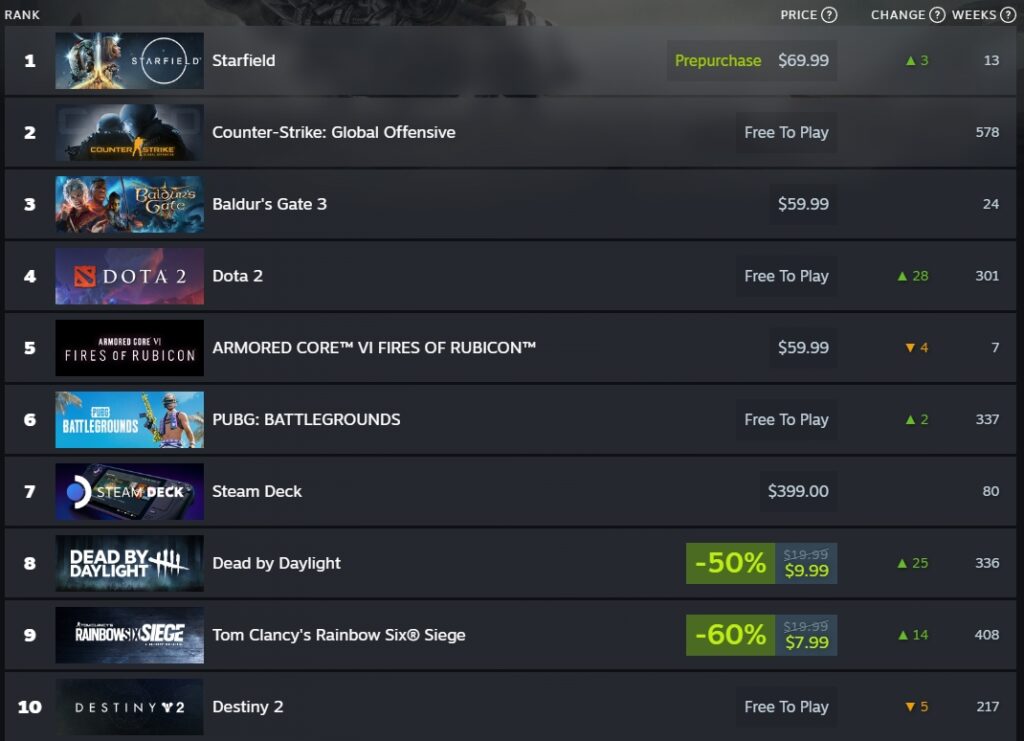 Starfield takes over Steam charts, outshining CS:GO, Baldur’s Gate 3 ...