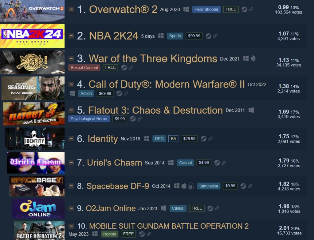 NBA 2K24 receives nearly 90% negative reviews from players, making it ...