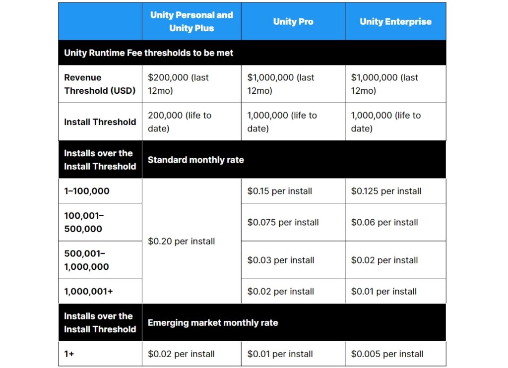 Unity pricing update explained: concerns about per-install fees, plus ...