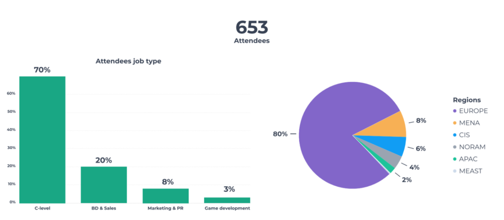 WN Cyprus’23 brought together over 650 people from companies like ...