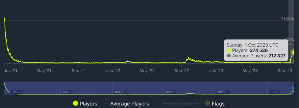 Cyberpunk 2077 continues to dominate Steam charts, outshining EA Sports ...