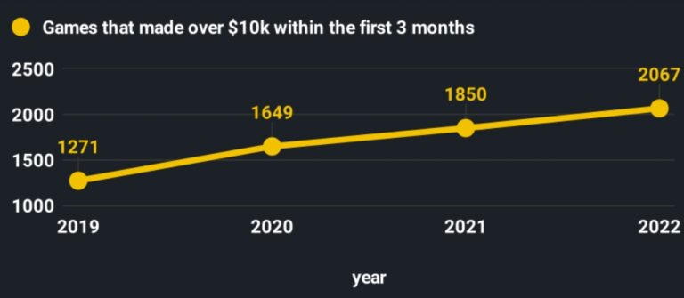 41k games released on Steam over past 3 years, 50% of which made $500 ...