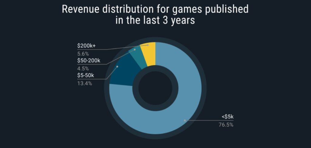 41k games released on Steam over past 3 years, 50% of which made $500 ...