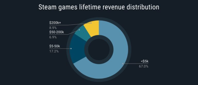 41k games released on Steam over past 3 years, 50% of which made $500 ...