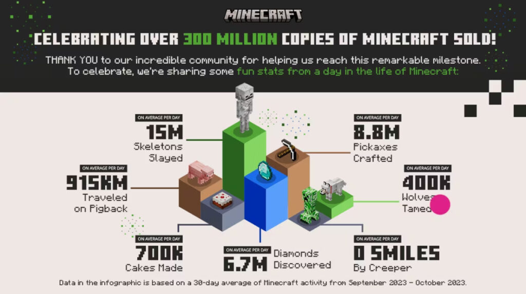 Minecraft tops 300 million copies sold, solidifying its status as best ...