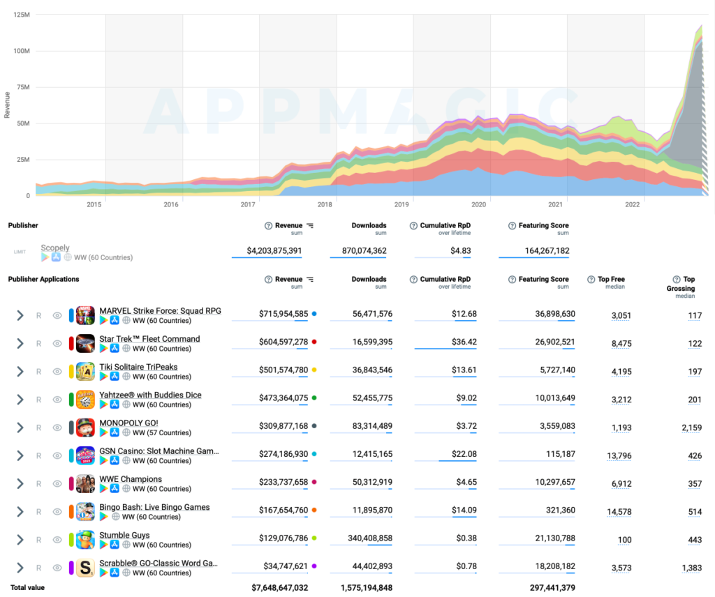 Scopely games top $7 billion in revenue, with Monopoly Go! currently ...