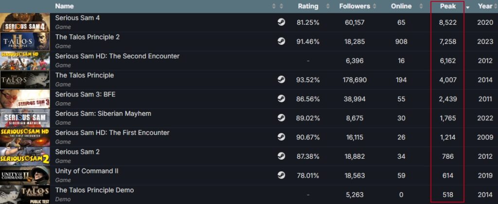 Talos Principle 2 hits 100k copies sold, reaches highest CCU of any ...