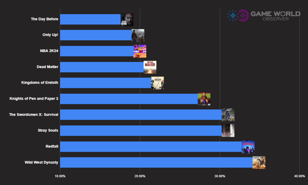 Over 14k games released on Steam in 2023: deep dive into most played ...