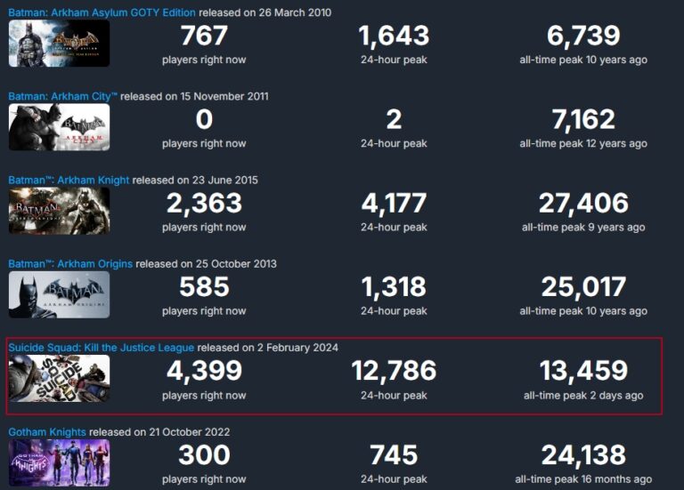 Suicide Squad: Kill the Justice League tops UK boxed charts, but its ...