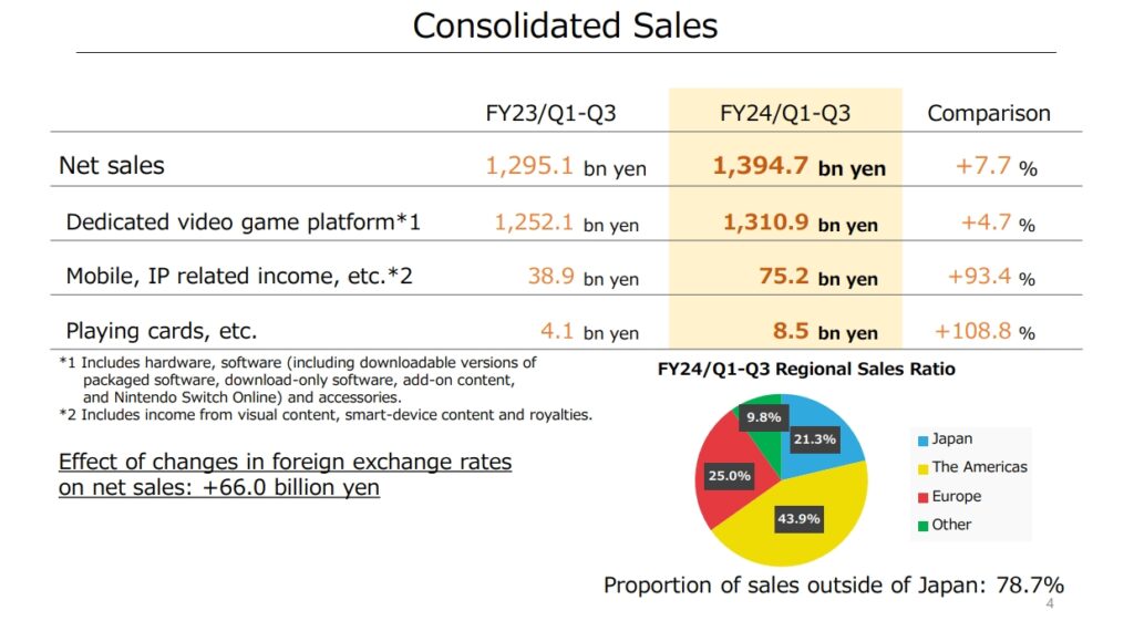 Nintendo reports strong 9-month period: nearly $9.5 billion in revenue ...