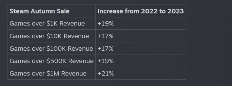 Over 500 Steam games grossed $3+ million in 2023, and other notable ...