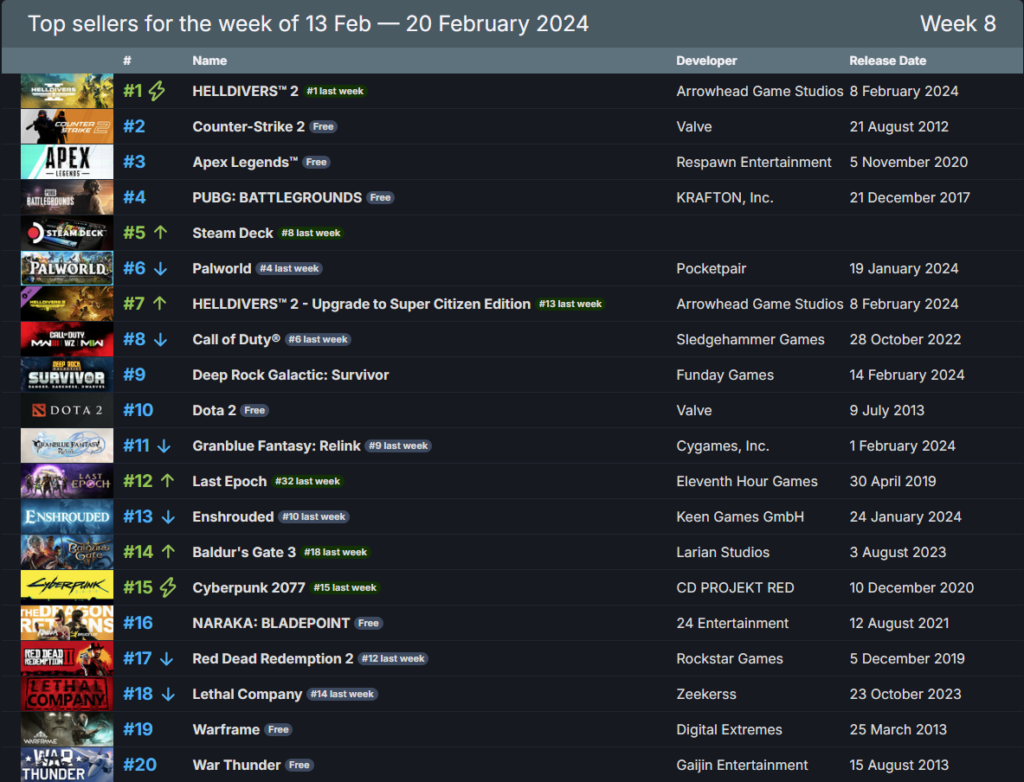 Helldivers 2 remains highest-grossing game on Steam, while Deep Rock ...