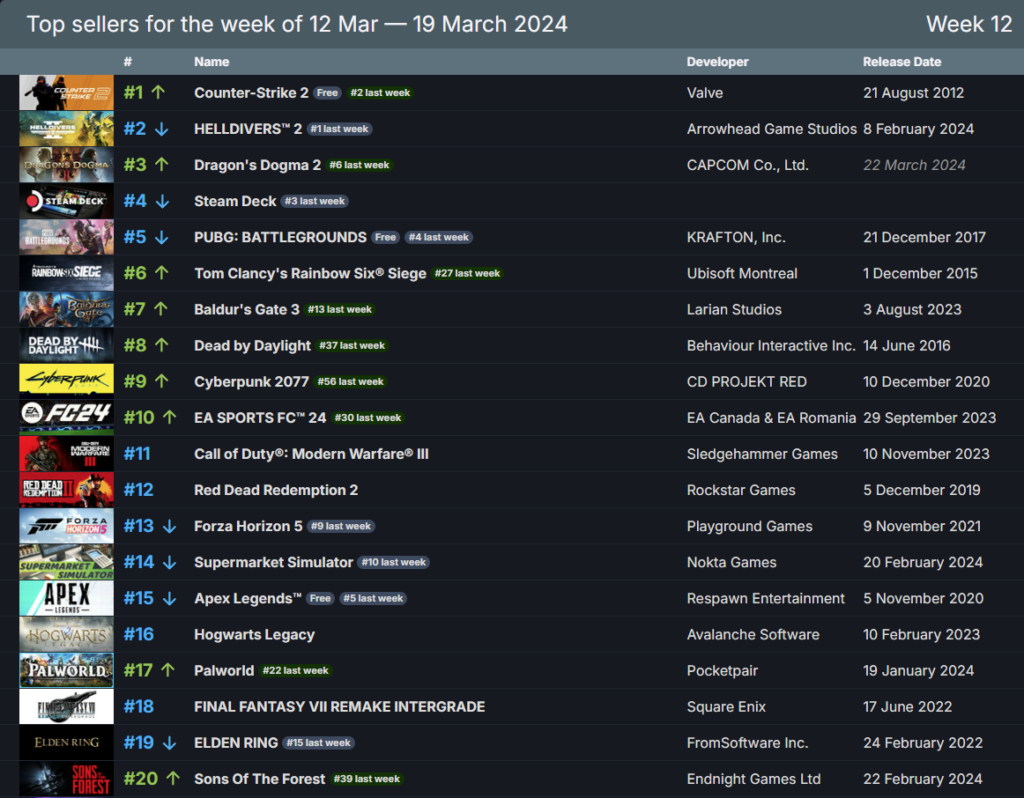 Helldivers 2 loses its status as highest-grossing game on Steam charts ...