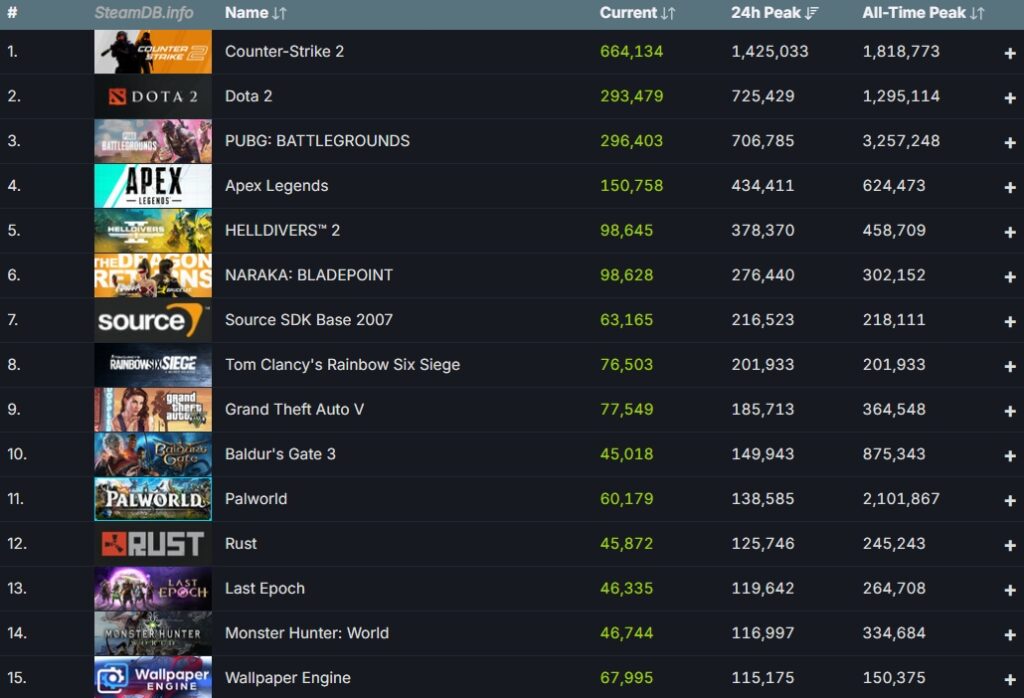 Steam breaks its CCU record for 6th time this month, peaking at over 36 ...