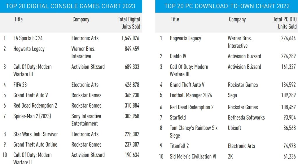 UK games market breakdown 2023: £4.7 billion in revenue, PS5 sales up ...