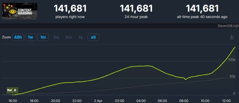 [UPD] Content Warning tops 140k concurrent players, becoming another ...