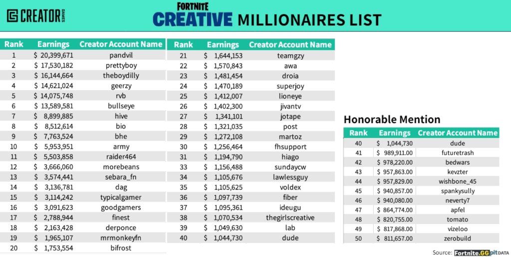 Analyst: 4% of Fortnite Creative devs make $20k or more in annual ...