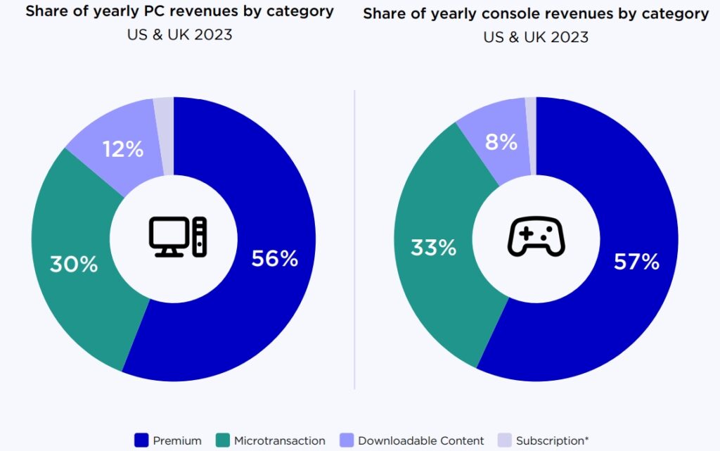 Newzoo: Average playtime on PC and console decreased by 26% since 2021 ...