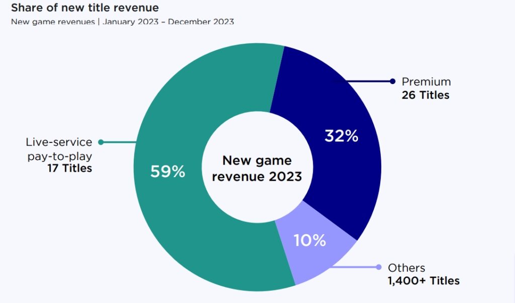 Newzoo: Average playtime on PC and console decreased by 26% since 2021, new games have to ...