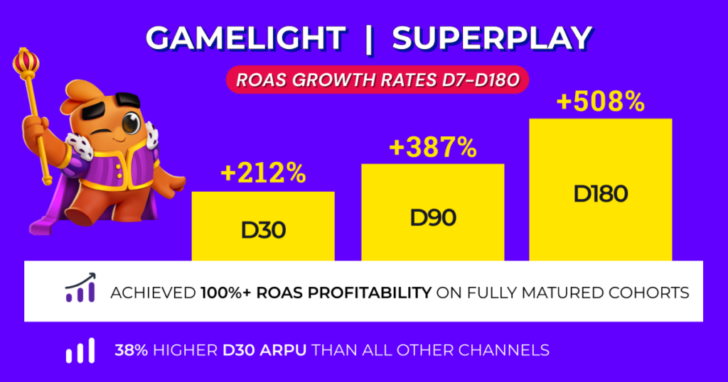 How SuperPlay reached over 100% ROAS profitability using Gamelight’s AI ...