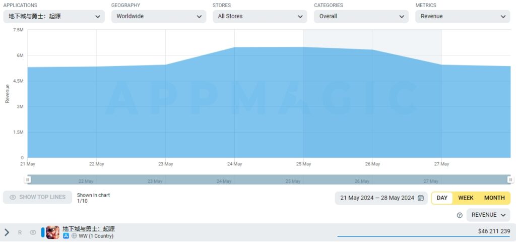Dungeon & Fighter Mobile hits $140 million in first-week revenue in China, shaping up to be new ...