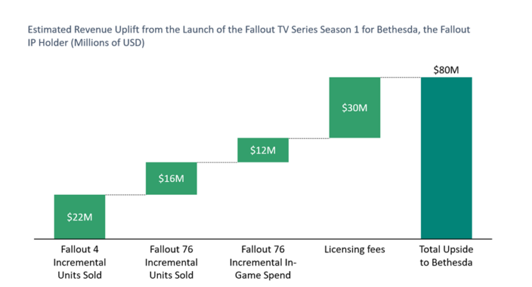 VG Insights: Fallout TV show might bring Bethesda $80 million in ...