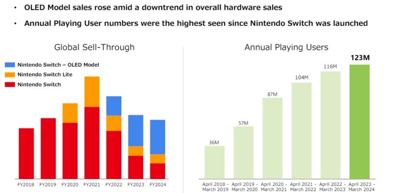 Nintendo expects revenue and profit to decline in FY25 due to falling ...