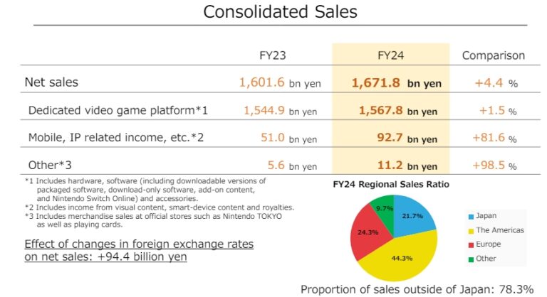 Nintendo expects revenue and profit to decline in FY25 due to falling ...