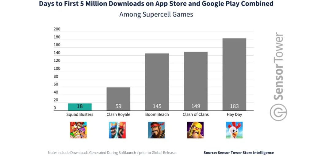 Squad Busters hits 5 million downloads faster than any other Supercell ...