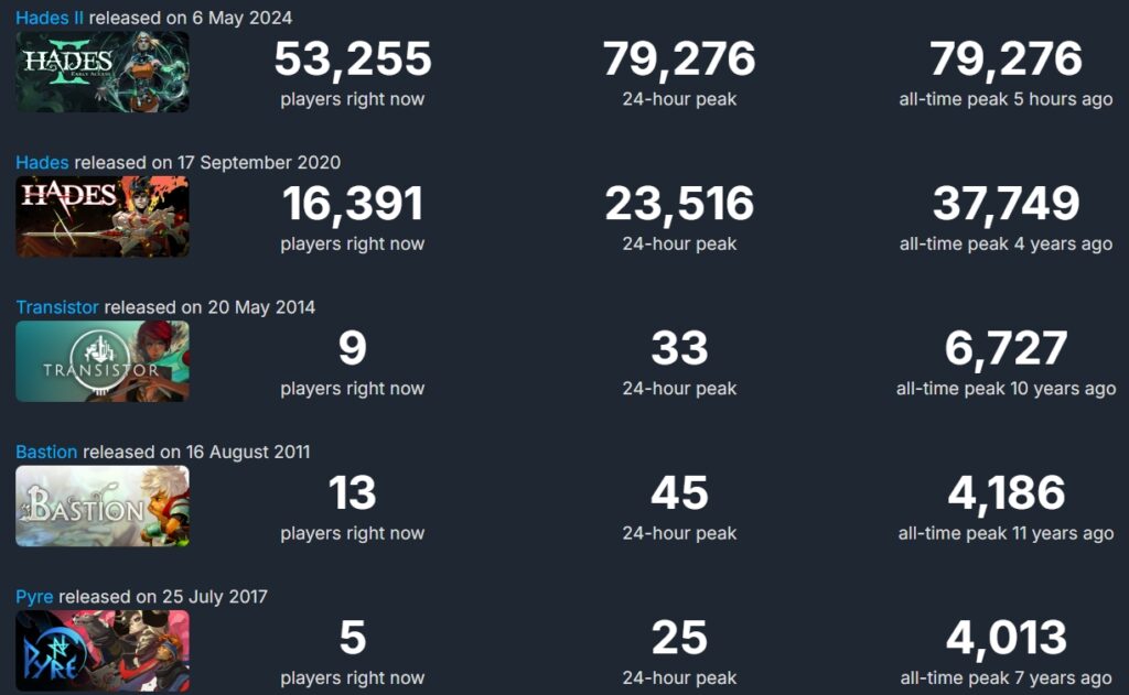 Hades II peaks at over 79k concurrent players, making it one of Steam’s ...