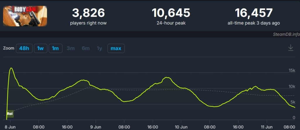 Black Myth: Wukong tops Steam Charts, while UE5-powered indie shooter ...