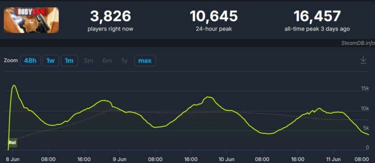 Black Myth: Wukong tops Steam Charts, while UE5-powered indie shooter ...