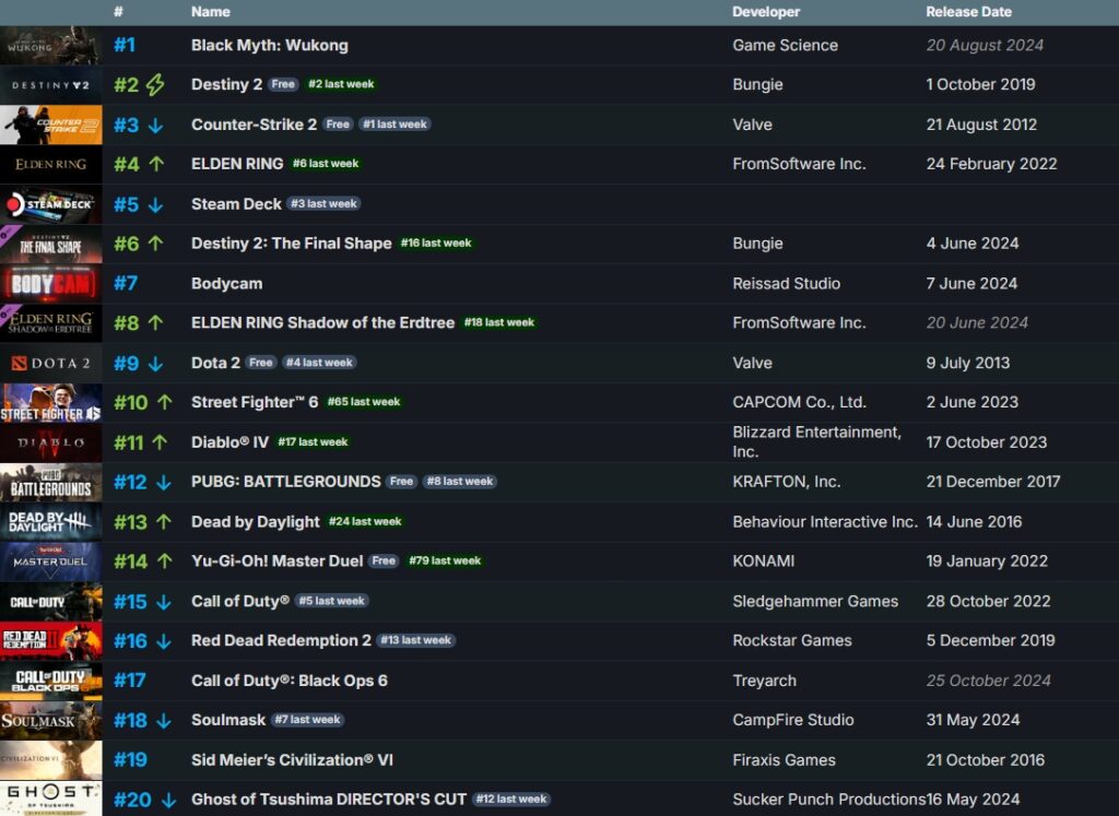 Black Myth: Wukong tops Steam Charts, while UE5-powered indie shooter Bodycam debuts in top 10 ...