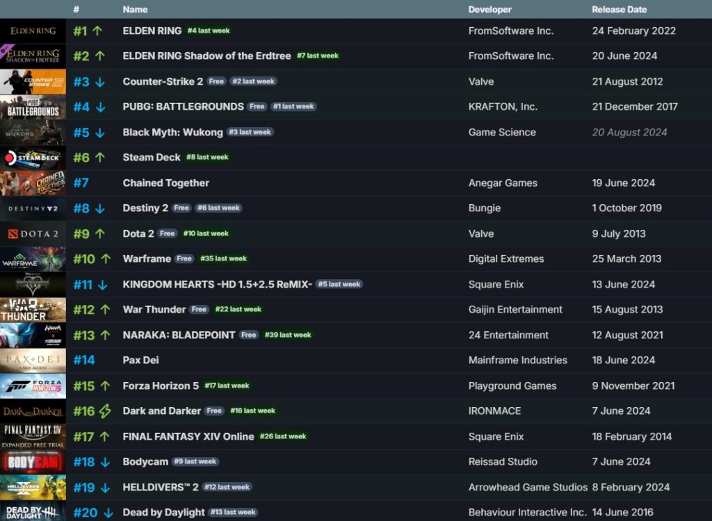 Elden Ring takes first two spots on Steam charts, plus successful launches of new indie games ...