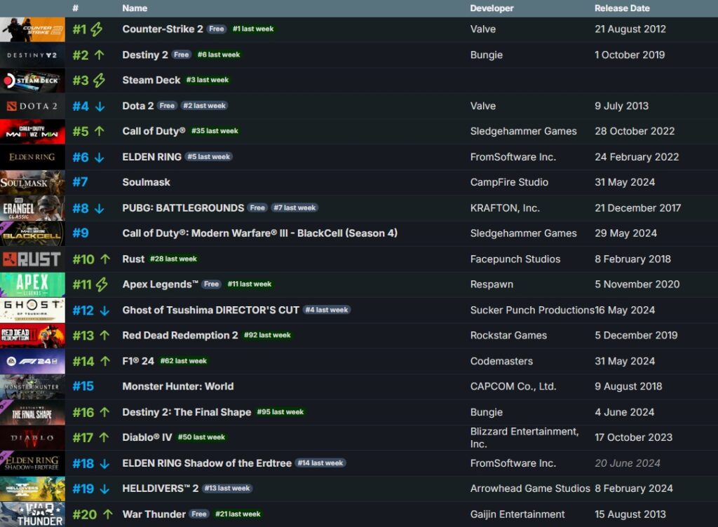 Destiny 2 returns to top 3 on Steam charts, new survival game Soulmask ...