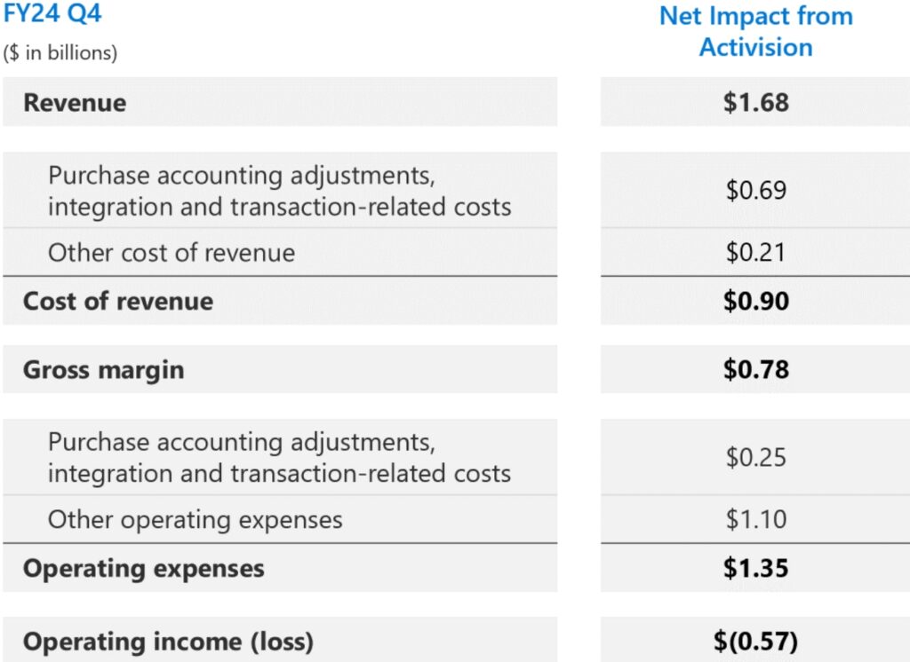 Activision Blizzard generated $1.68 billion for Microsoft in Q4, with ...