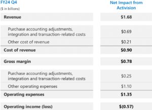Activision Blizzard generated $1.68 billion for Microsoft in Q4, with Xbox hardware revenue down ...