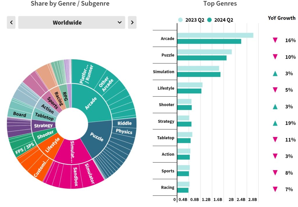 RPG dethroned as top-grossing genre for first time since 2017, with ...
