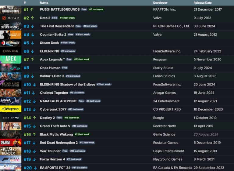 Once Human debuts in top 10 on Steam charts, PUBG reclaims first spot ...